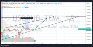 TakeProfit - USDRUB — Целевая цена — 69.5